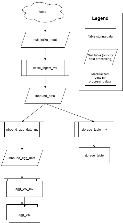 Designing a flexible ClickHouse data ingest process flow – ClickHouse ...
